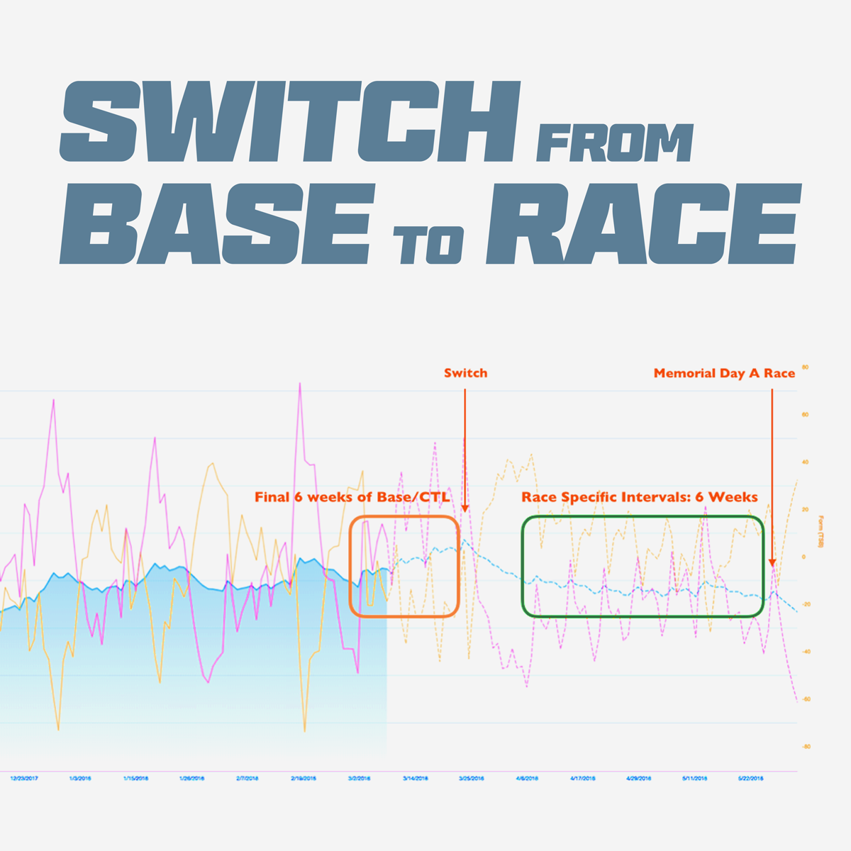 Switching from Base to Race – FasCat Coaching