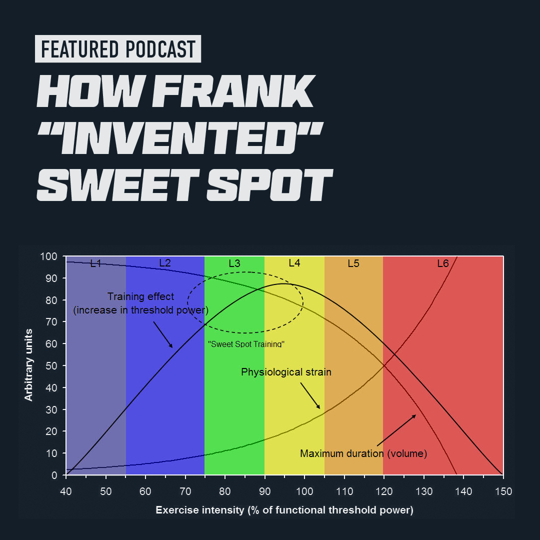 How I Invented Sweet Spot Training – FasCat Coaching