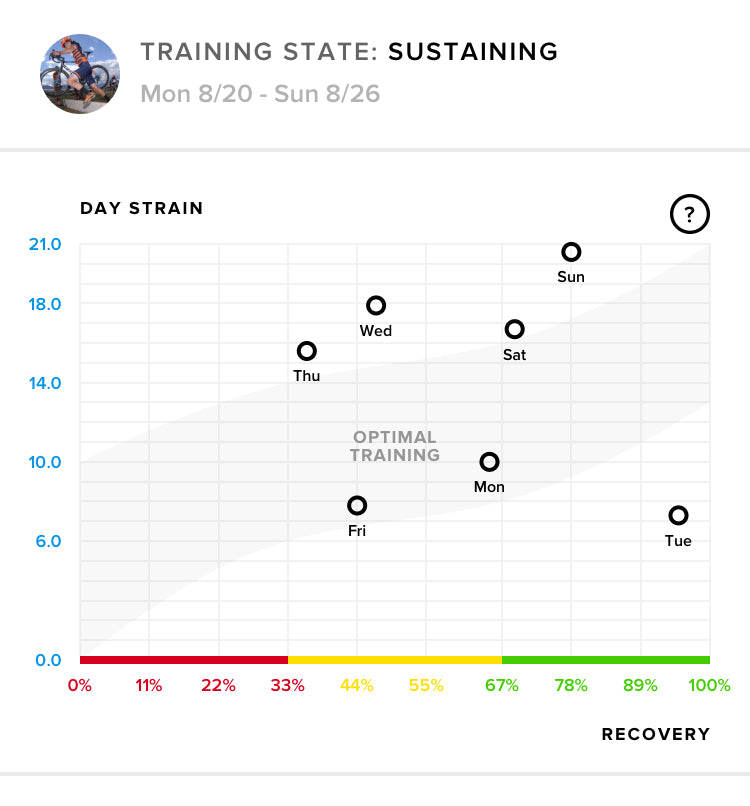 How to Train with WHOOP — the Power Meter for Recovery – FasCat Coaching